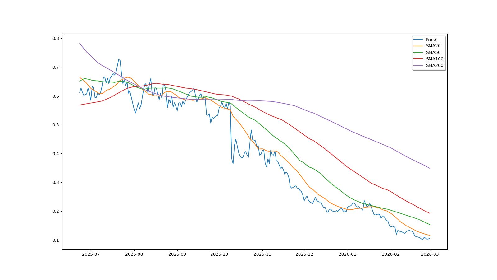 APEcoin Simple Moving Averages