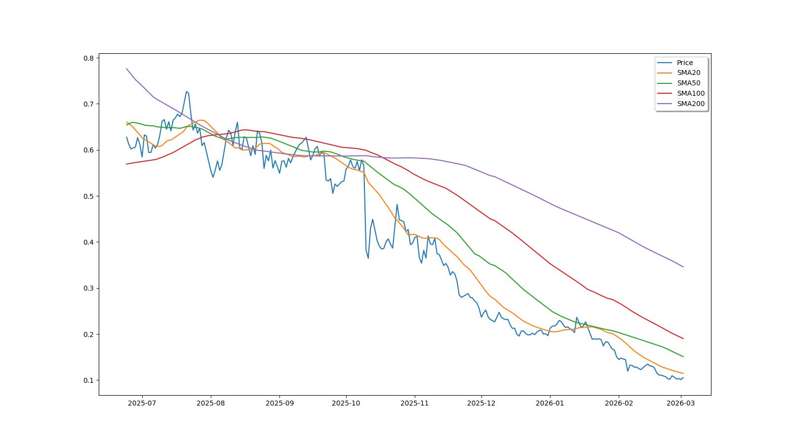 APEcoin Simple Moving Averages
