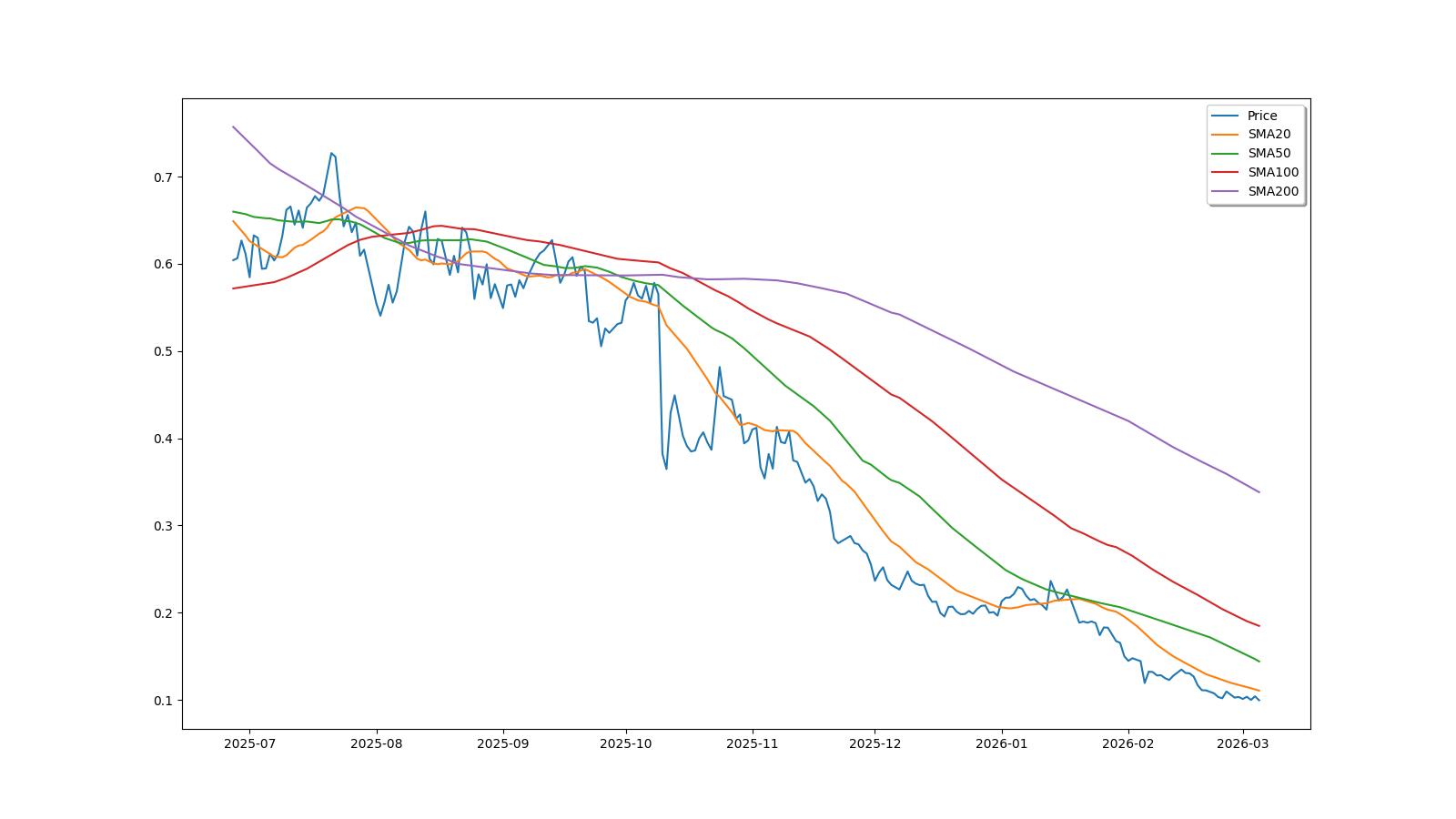 APEcoin Simple Moving Averages