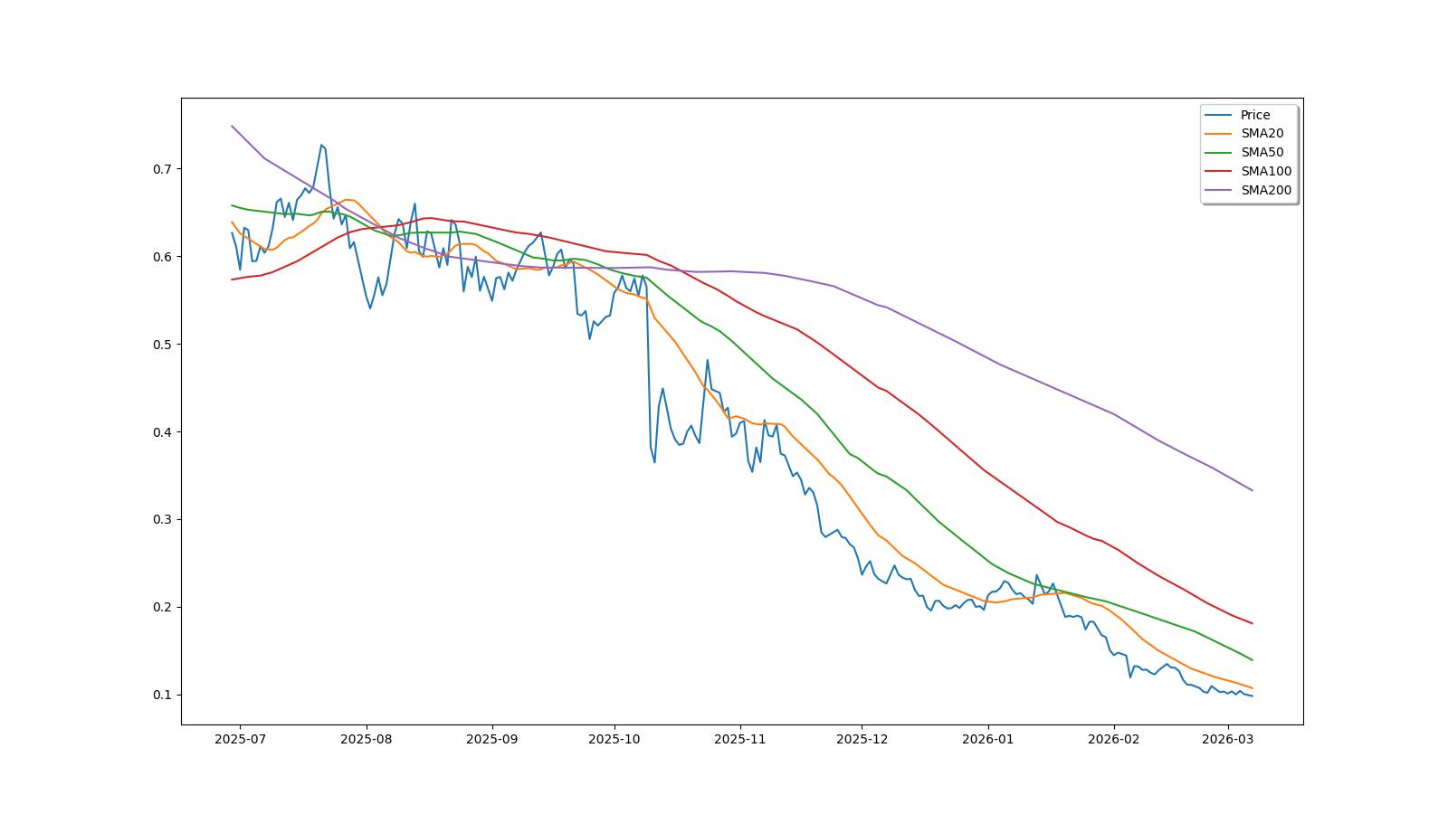 APEcoin Simple Moving Averages
