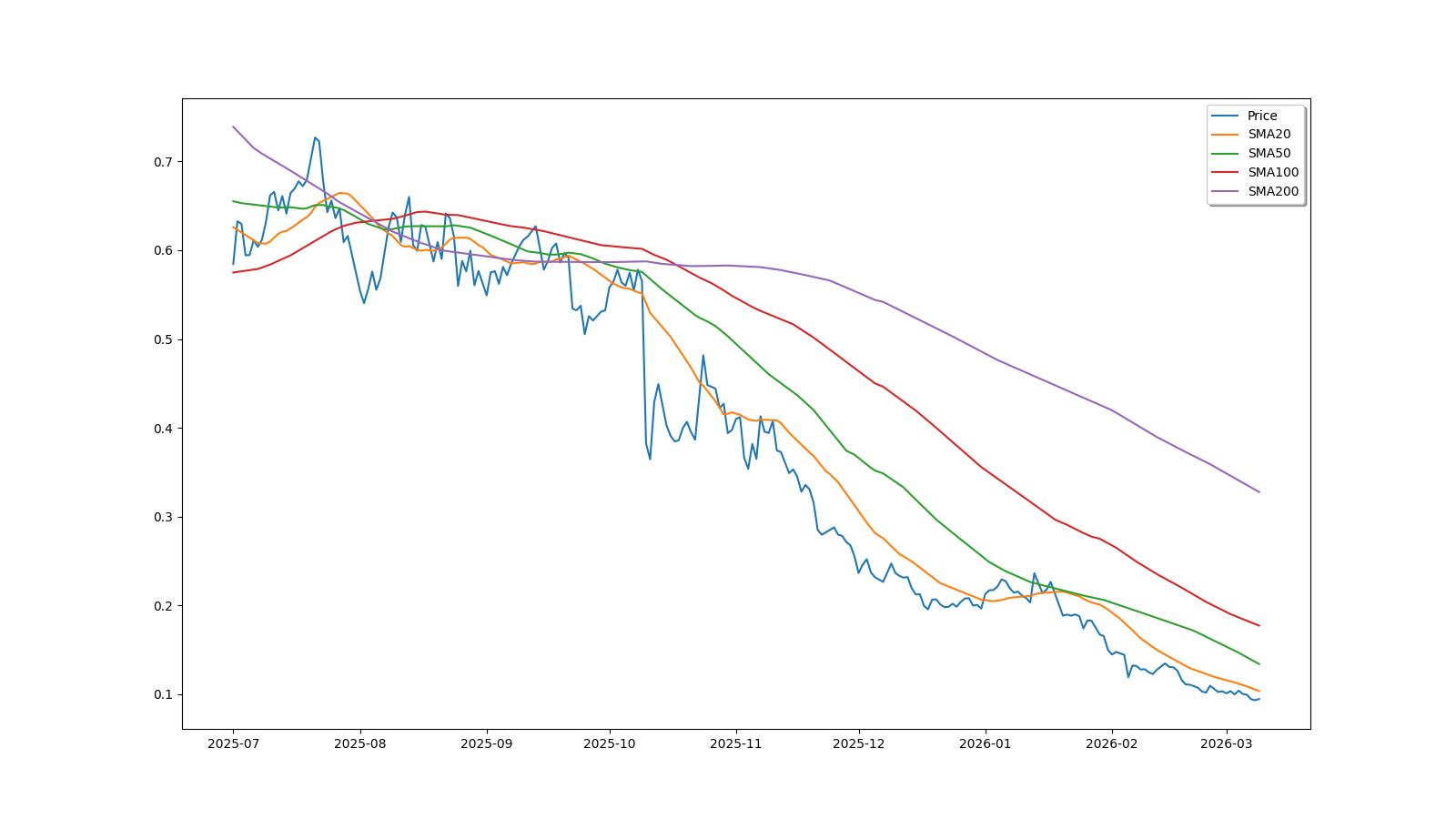 APEcoin Simple Moving Averages