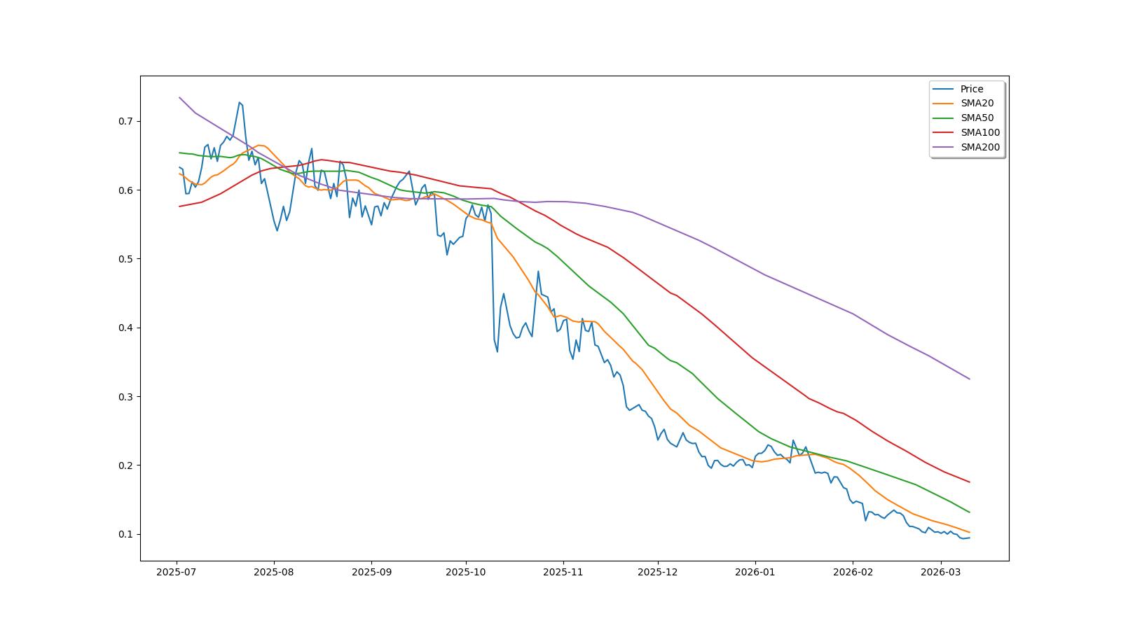 APEcoin Simple Moving Averages