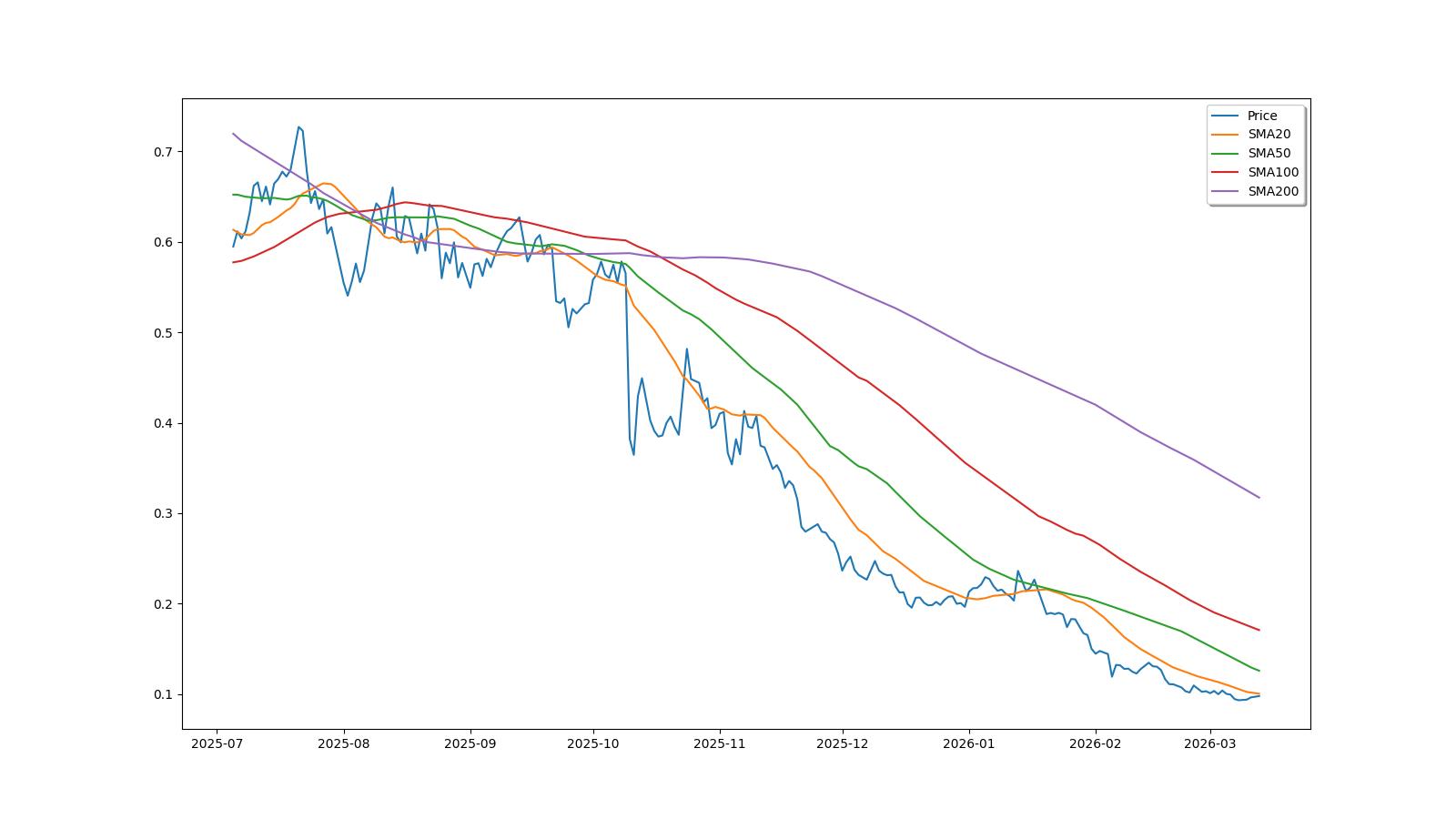 APEcoin Simple Moving Averages