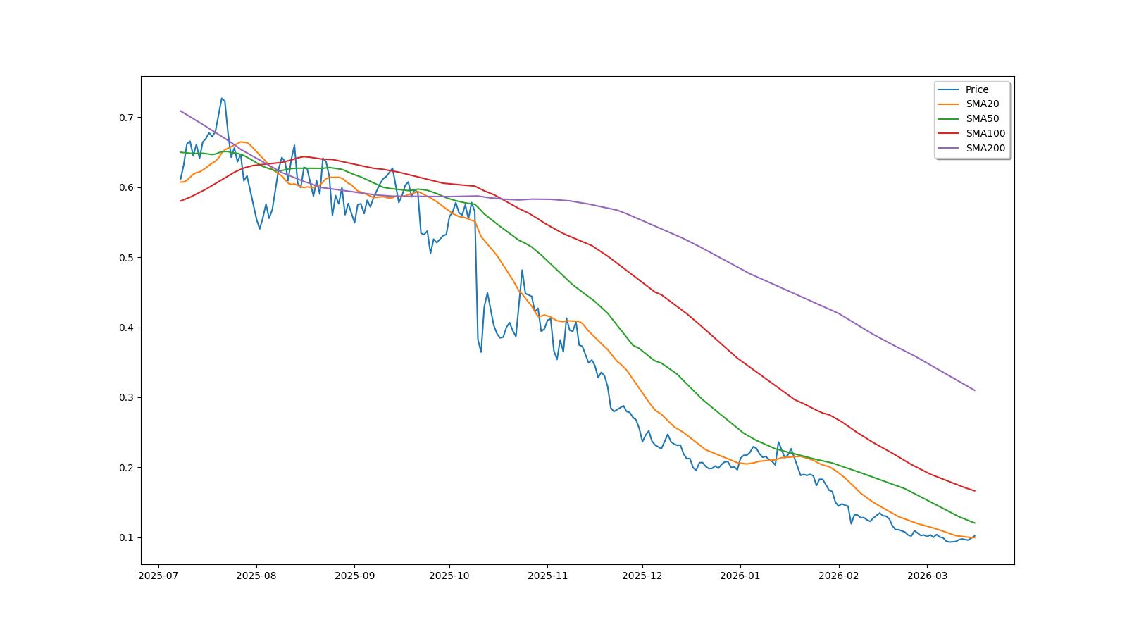 APEcoin Simple Moving Averages