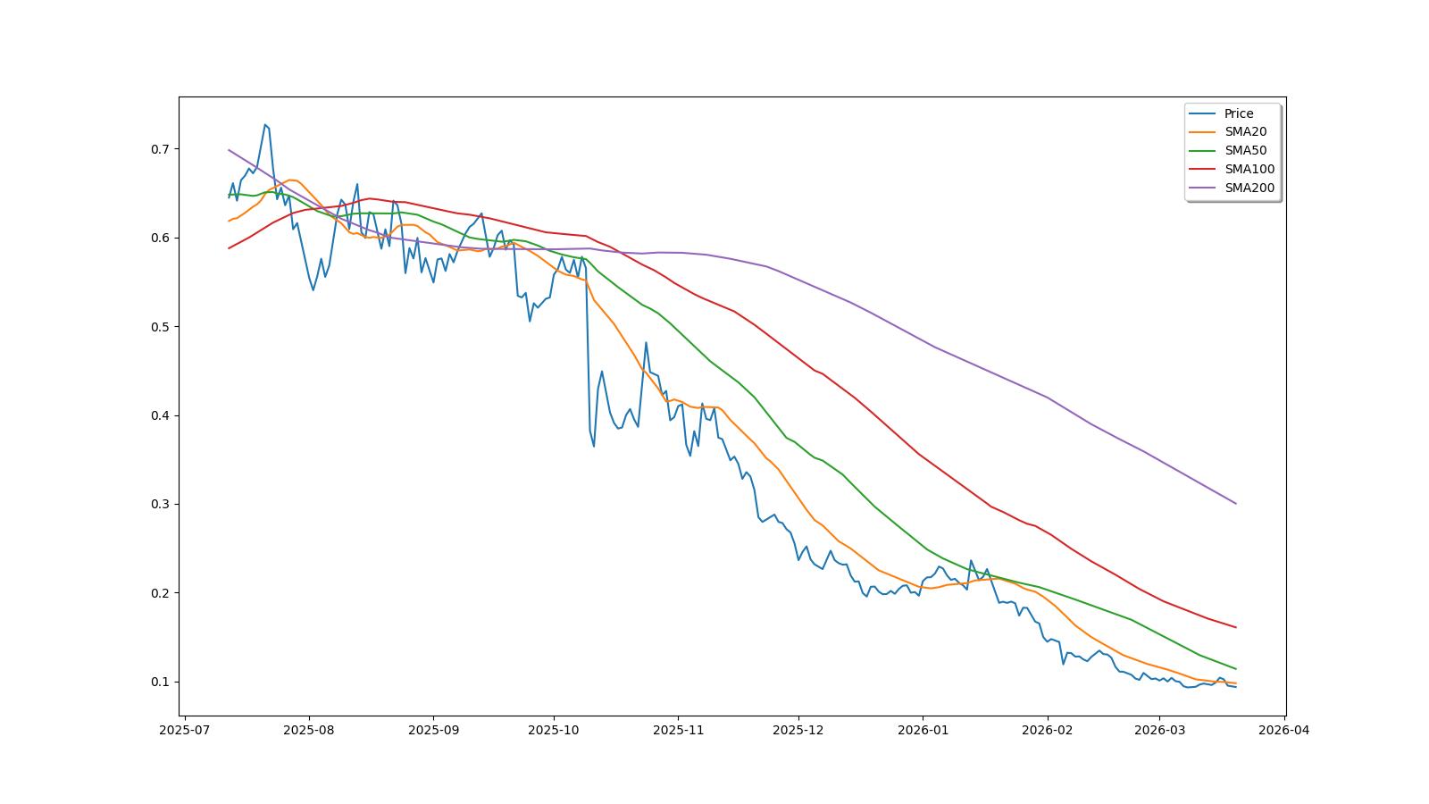 APEcoin Simple Moving Averages