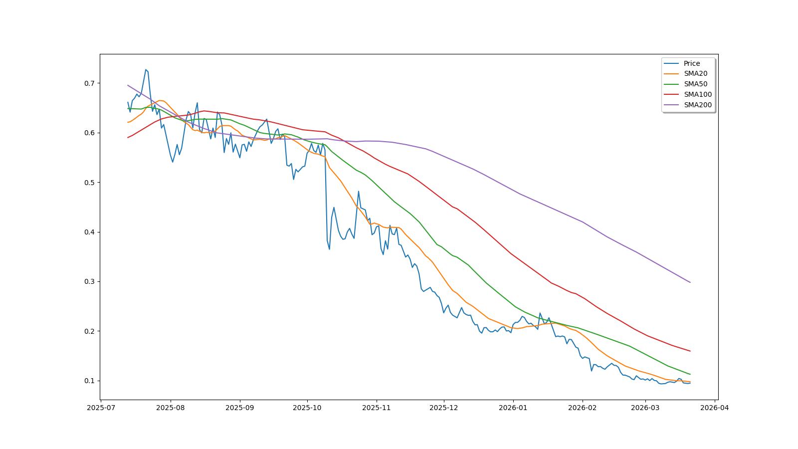 APEcoin Simple Moving Averages