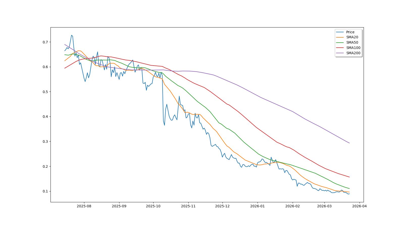 APEcoin Simple Moving Averages