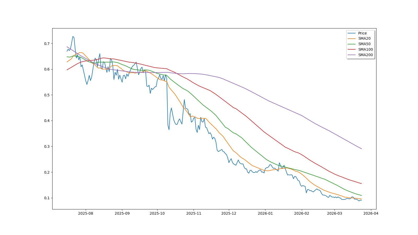 에이프코인 Simple Moving Averages