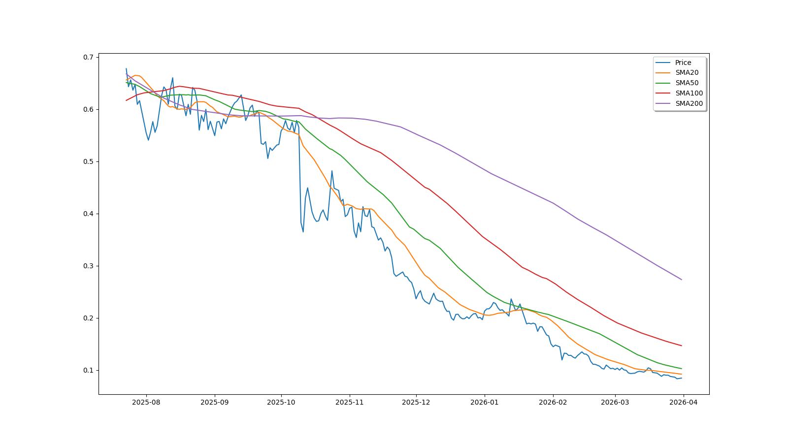 APEcoin Simple Moving Averages