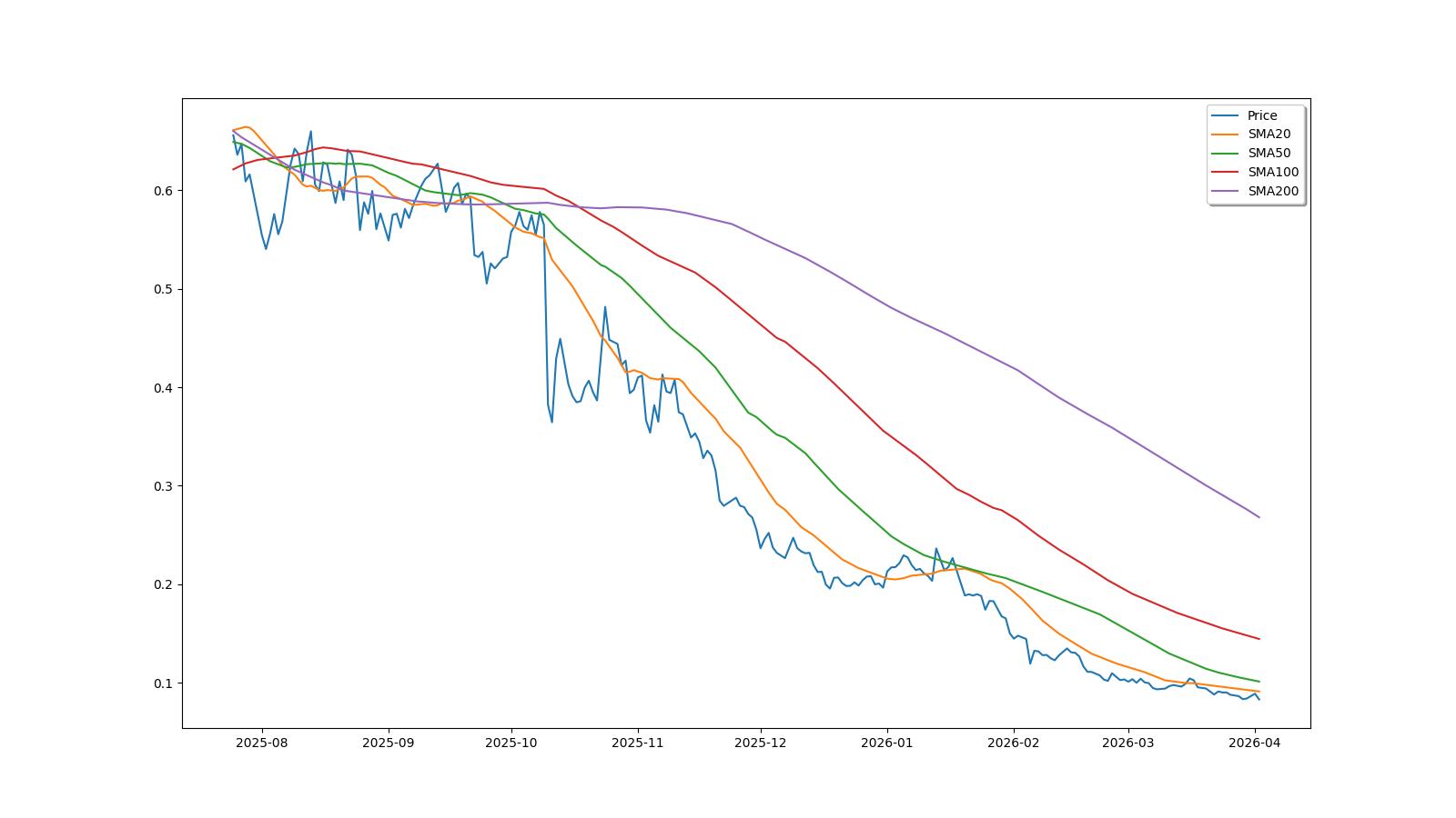 APEcoin Simple Moving Averages