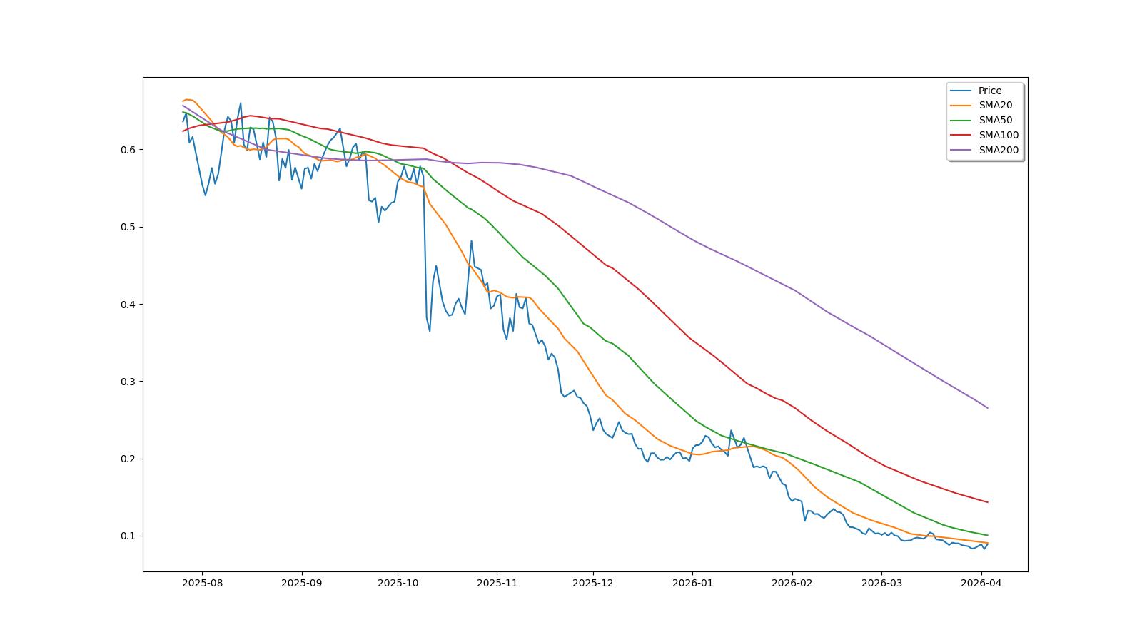 APEcoin Simple Moving Averages