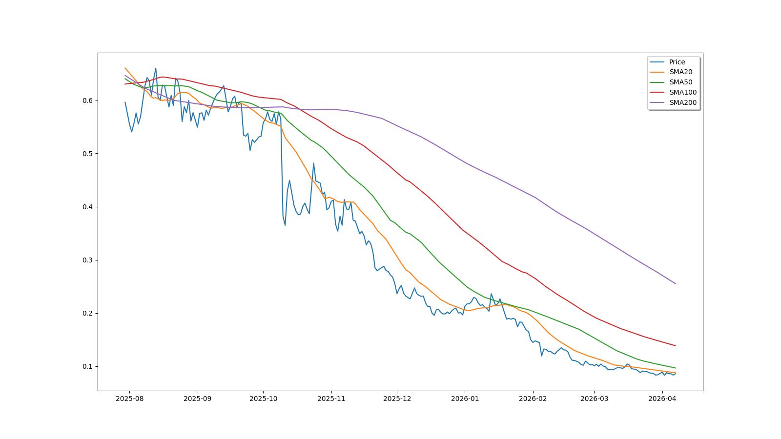 APEcoin Simple Moving Averages