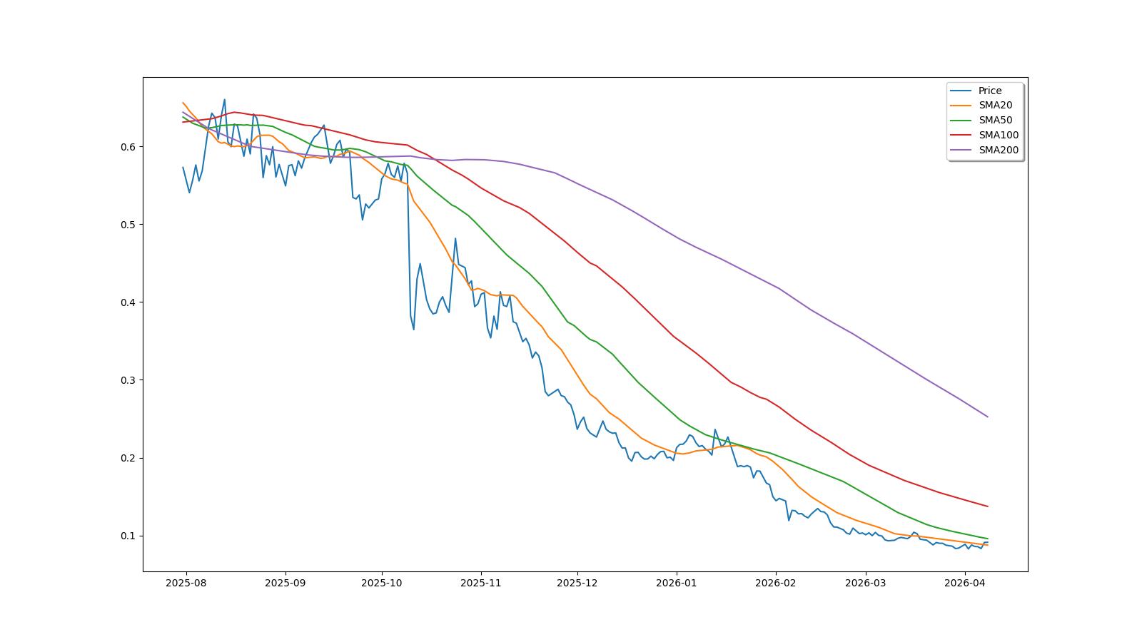 APEcoin Simple Moving Averages