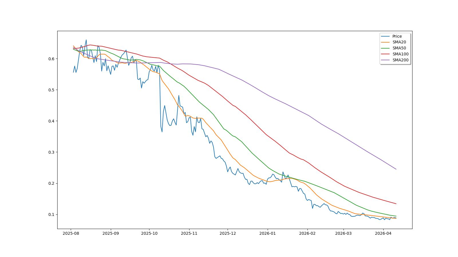 APEcoin Simple Moving Averages