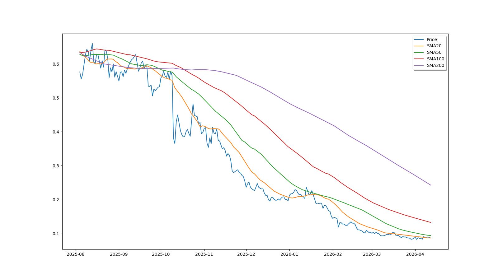 APEcoin Simple Moving Averages