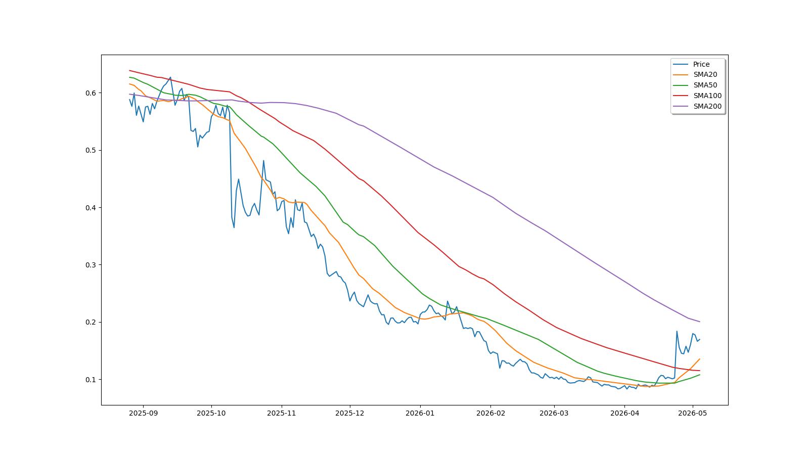 APEcoin Simple Moving Averages