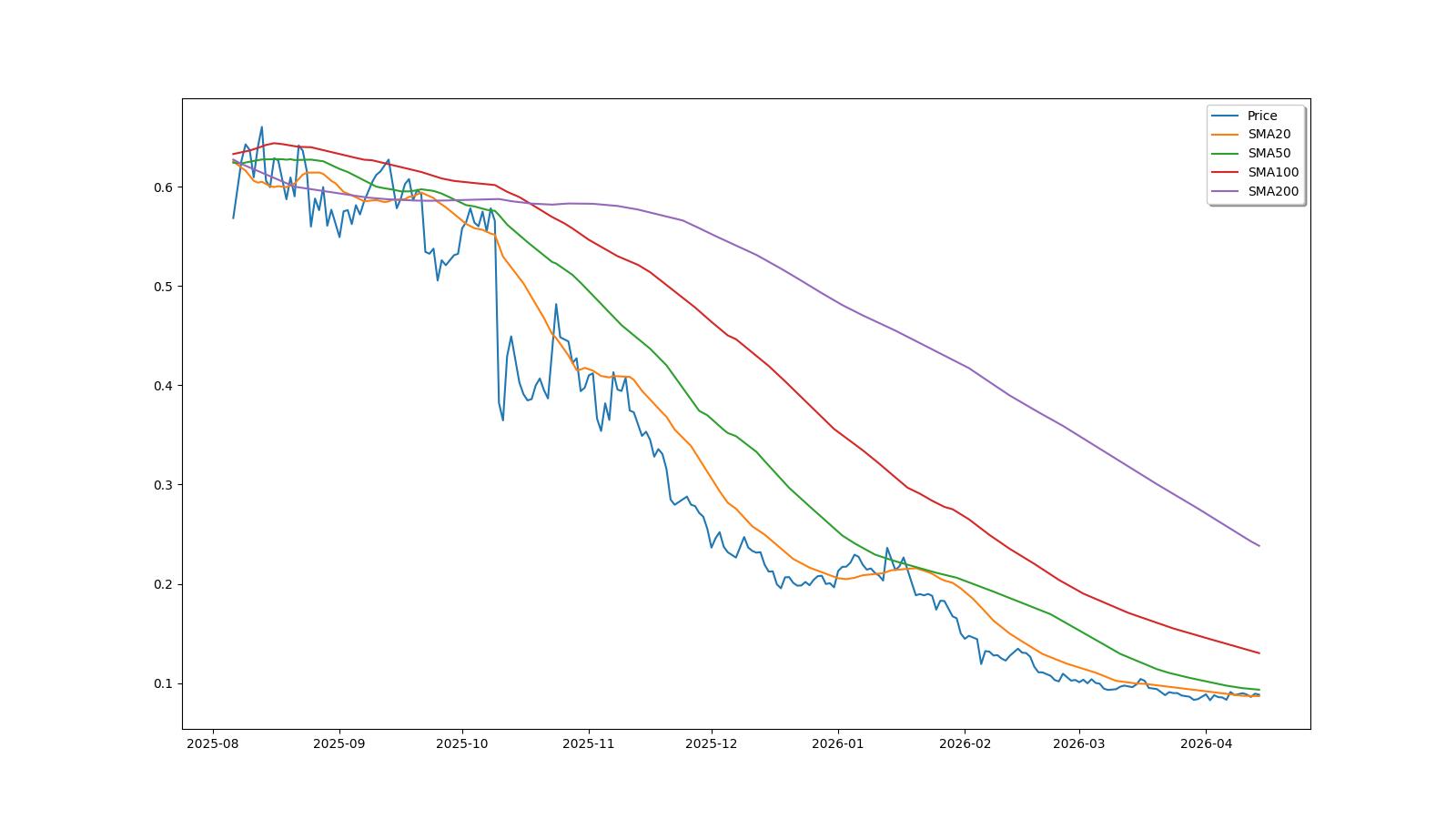 APEcoin Simple Moving Averages