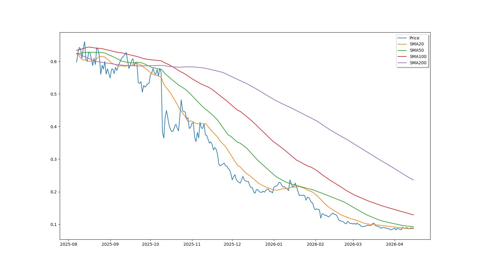 에이프코인 Simple Moving Averages