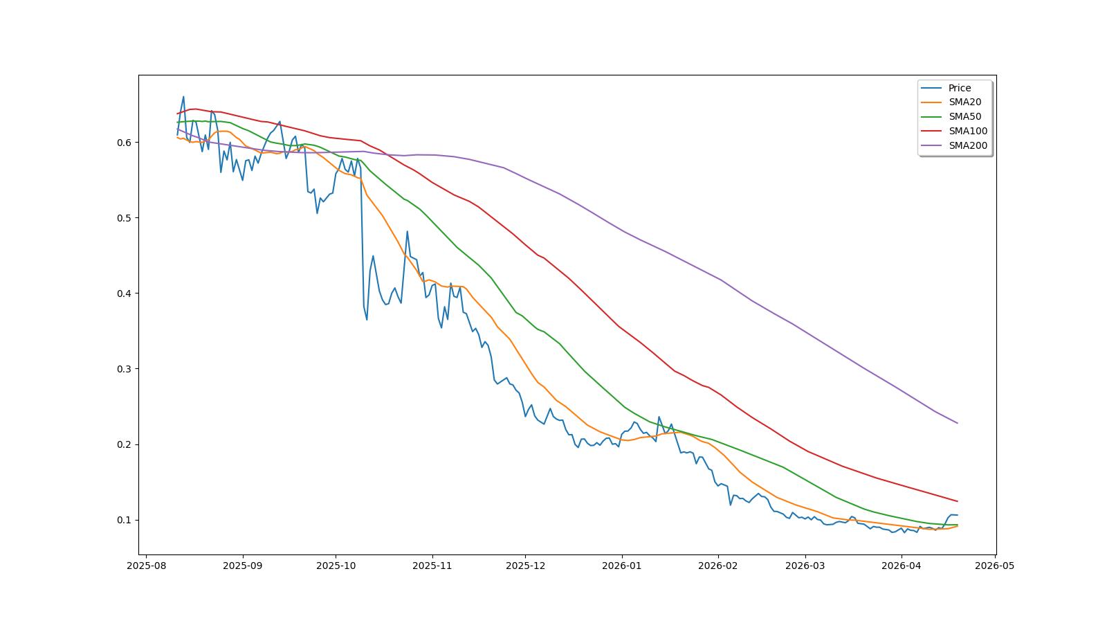 APEcoin Simple Moving Averages
