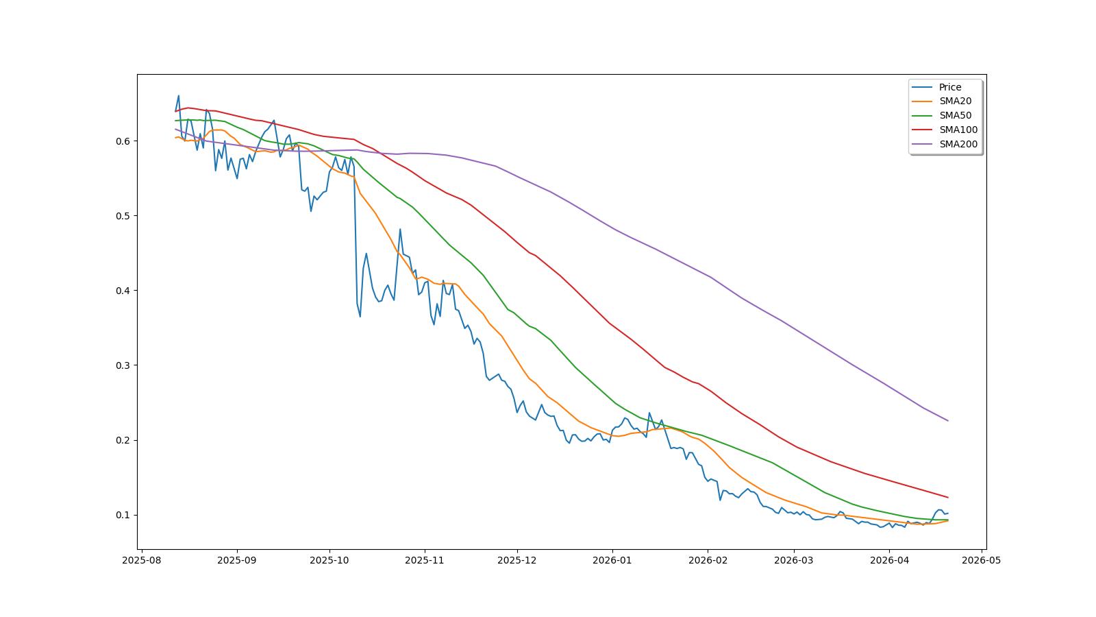 APEcoin Simple Moving Averages