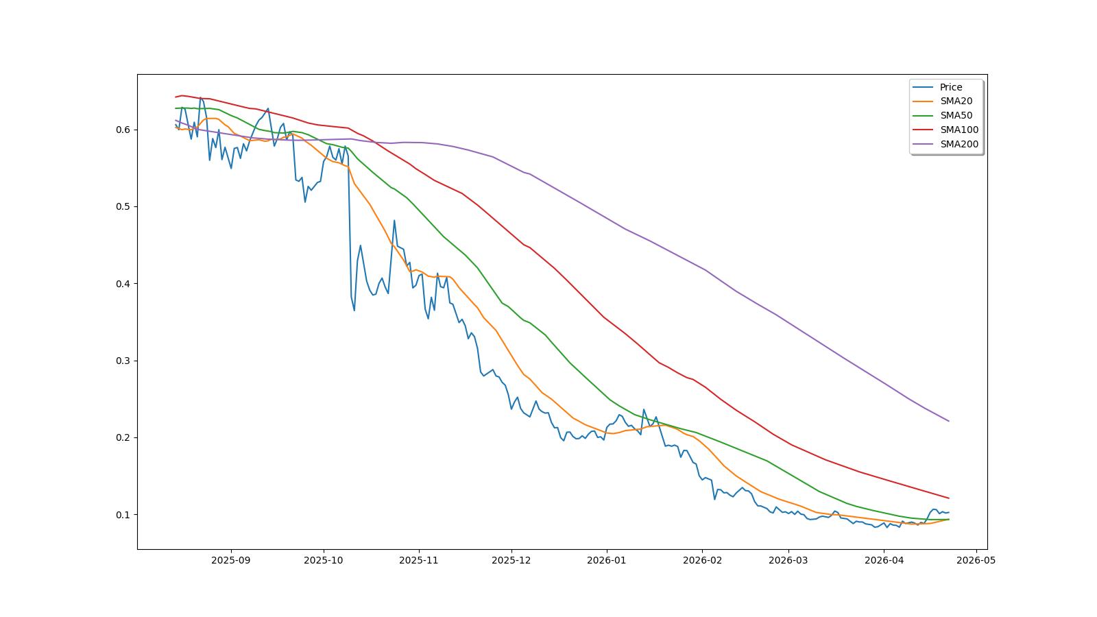 APEcoin Simple Moving Averages