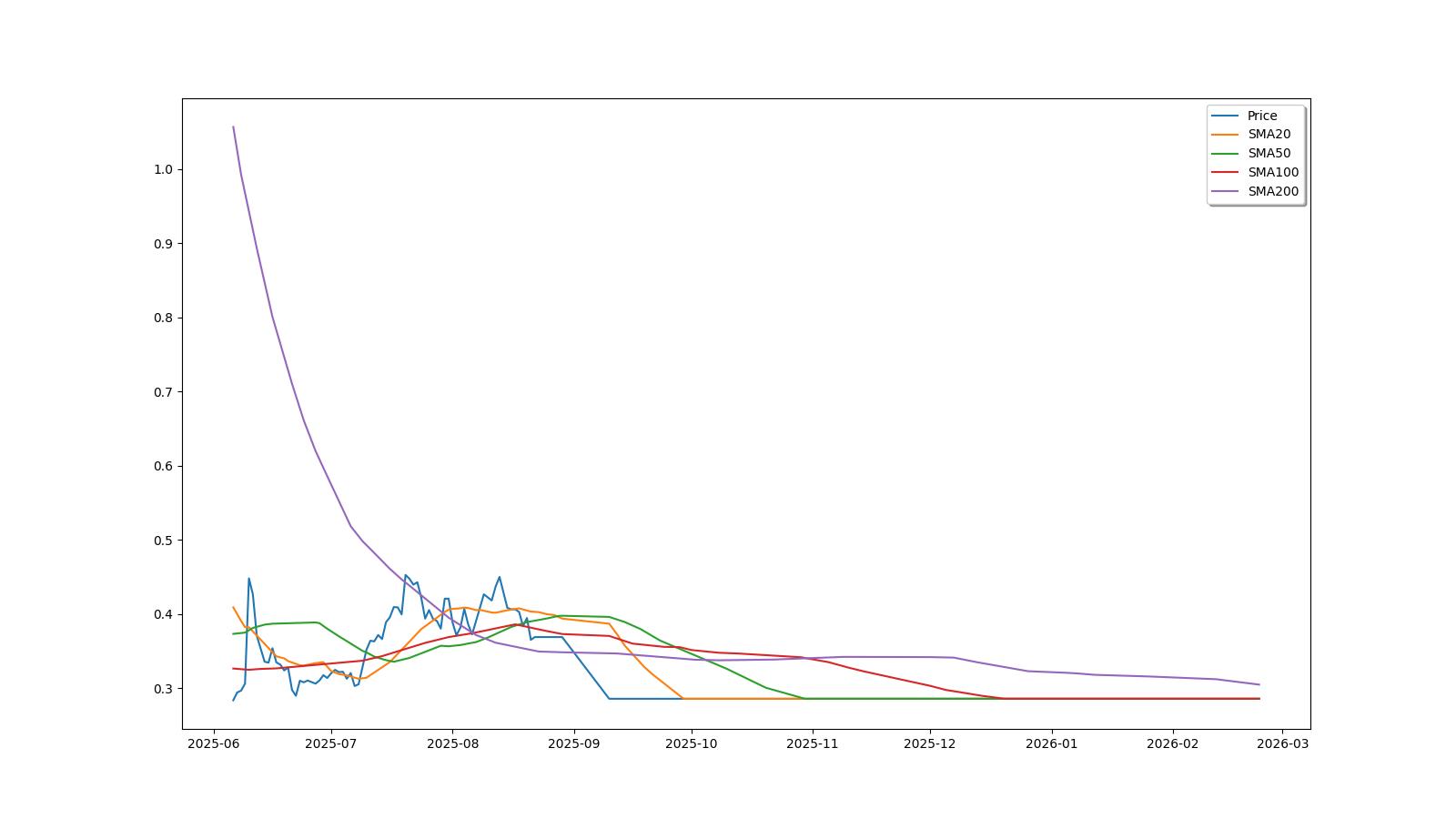 APED Simple Moving Averages