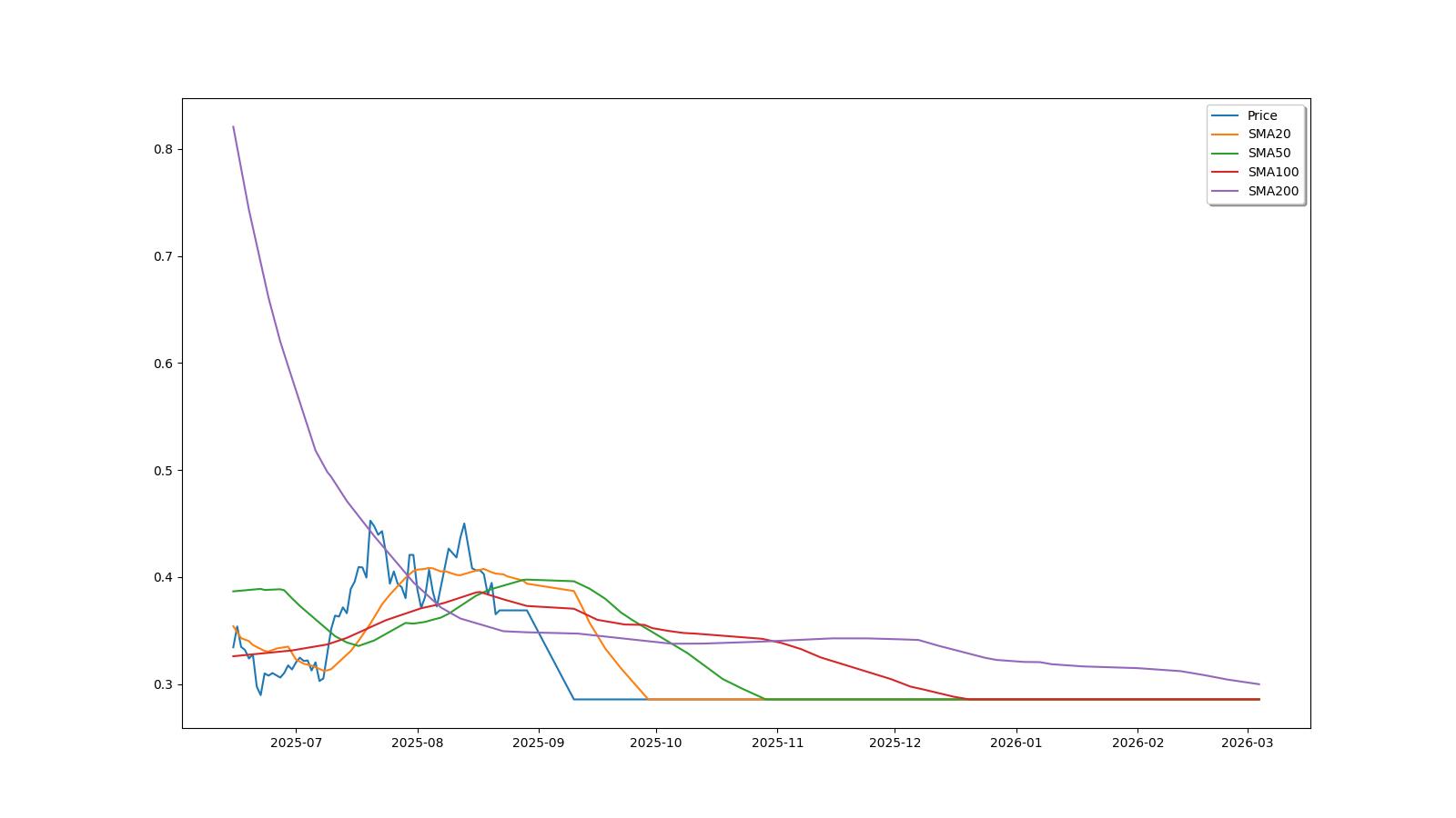 APED Simple Moving Averages