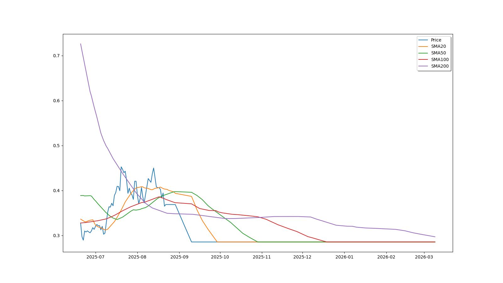 APED Simple Moving Averages