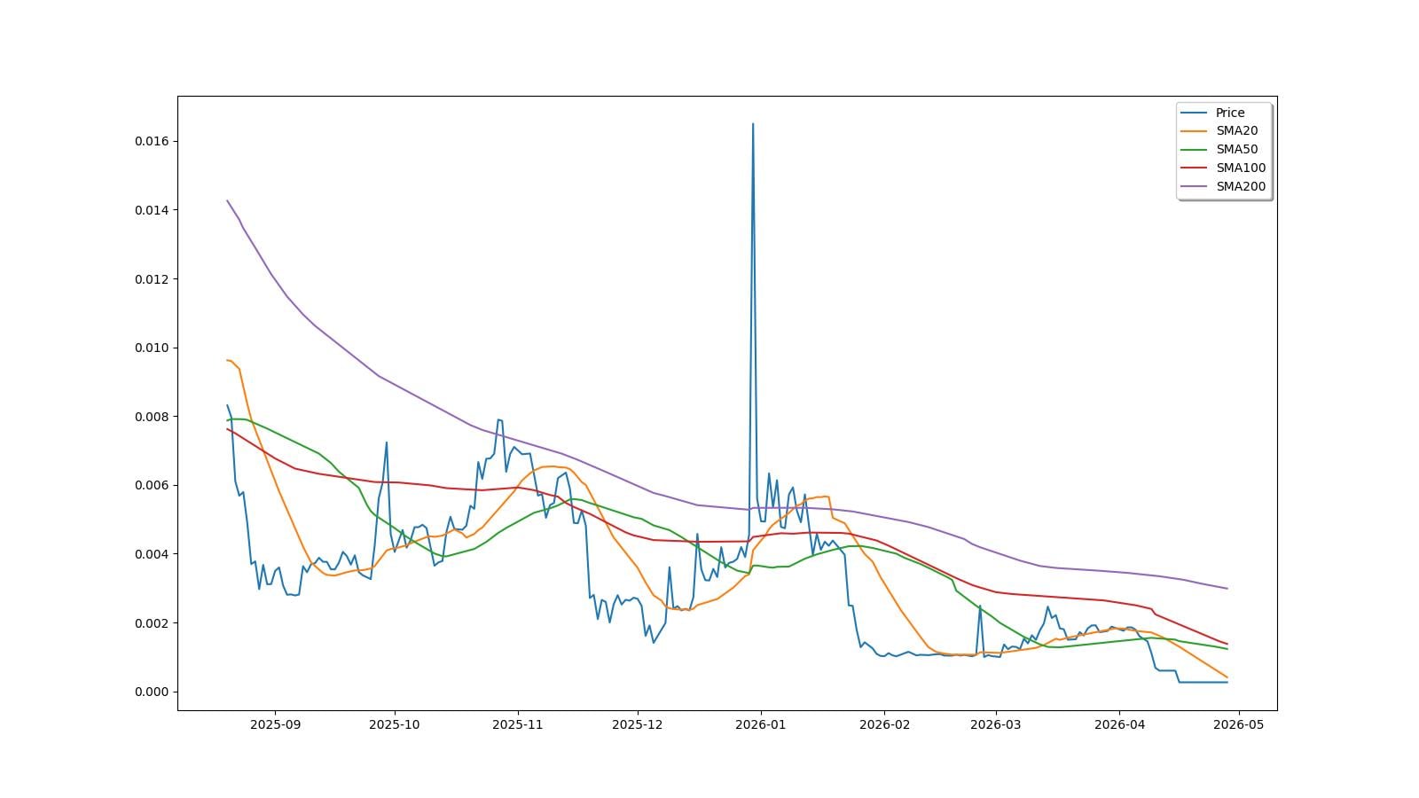 Apeiron Simple Moving Averages