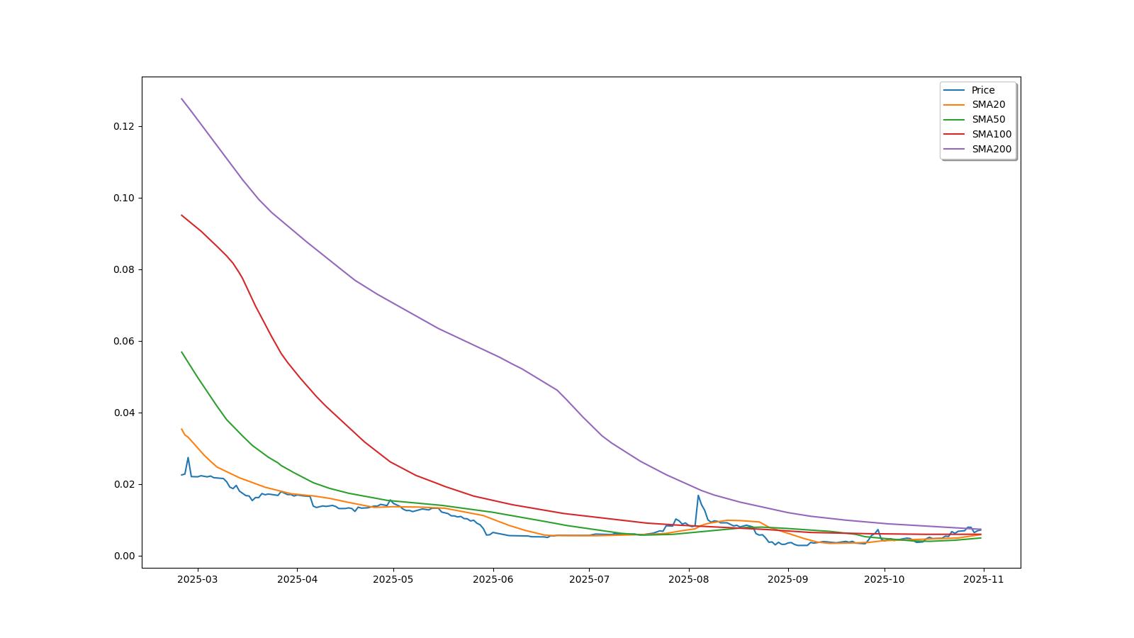 Apeiron Simple Moving Averages