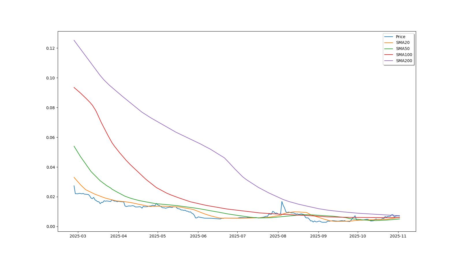 Apeiron Simple Moving Averages