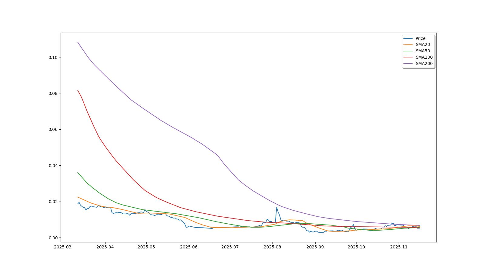 Apeiron Simple Moving Averages