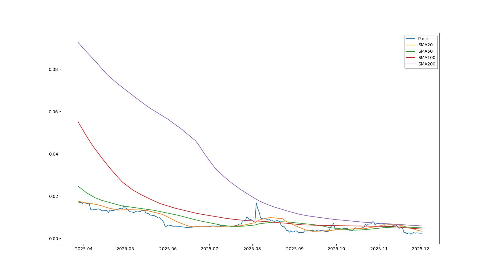 Apeiron Simple Moving Averages