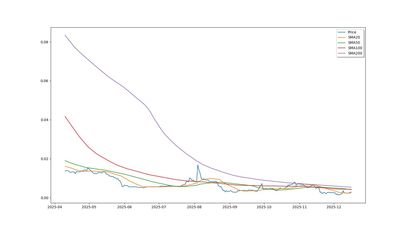 Apeiron Simple Moving Averages