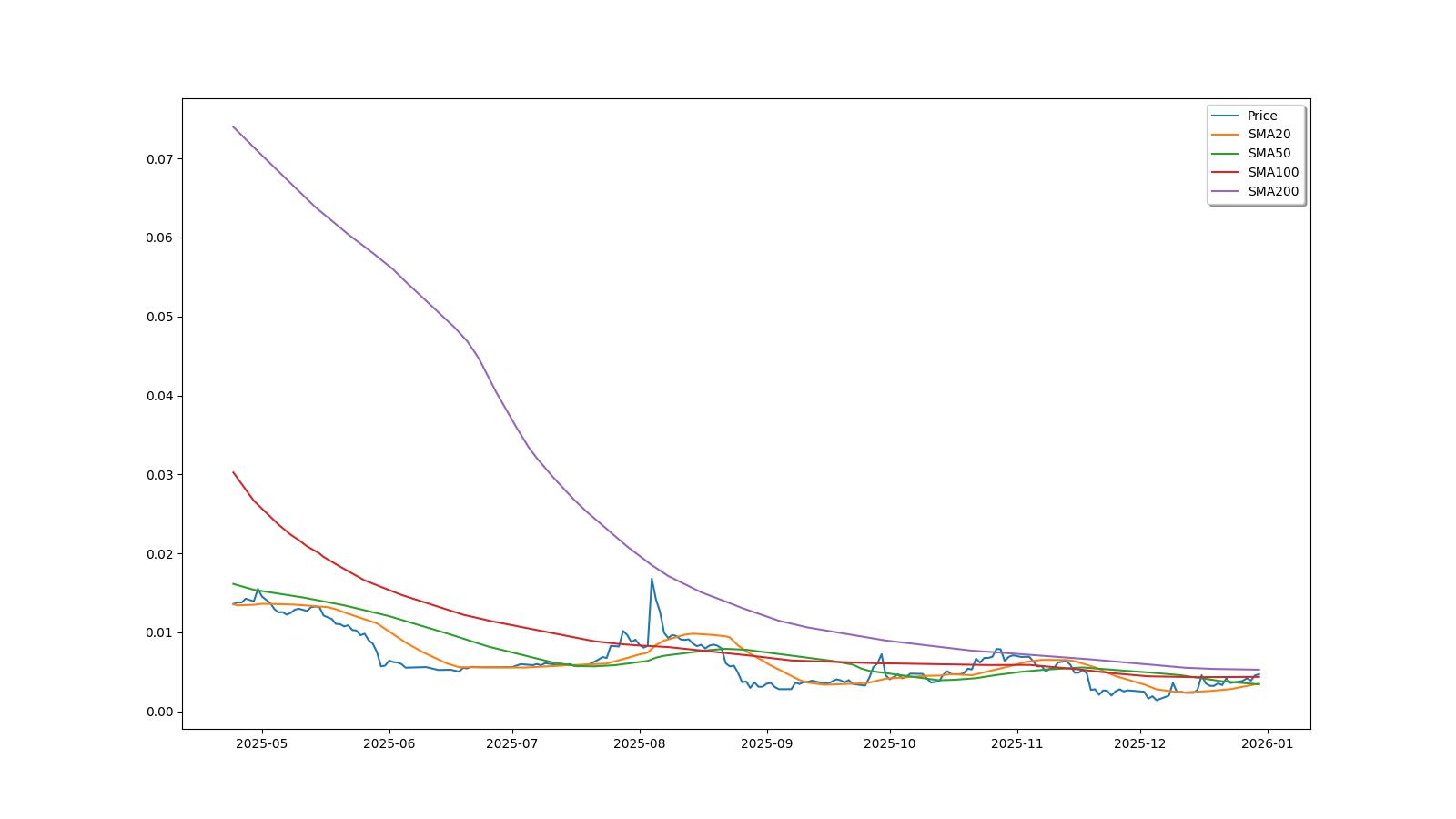 Apeiron Simple Moving Averages