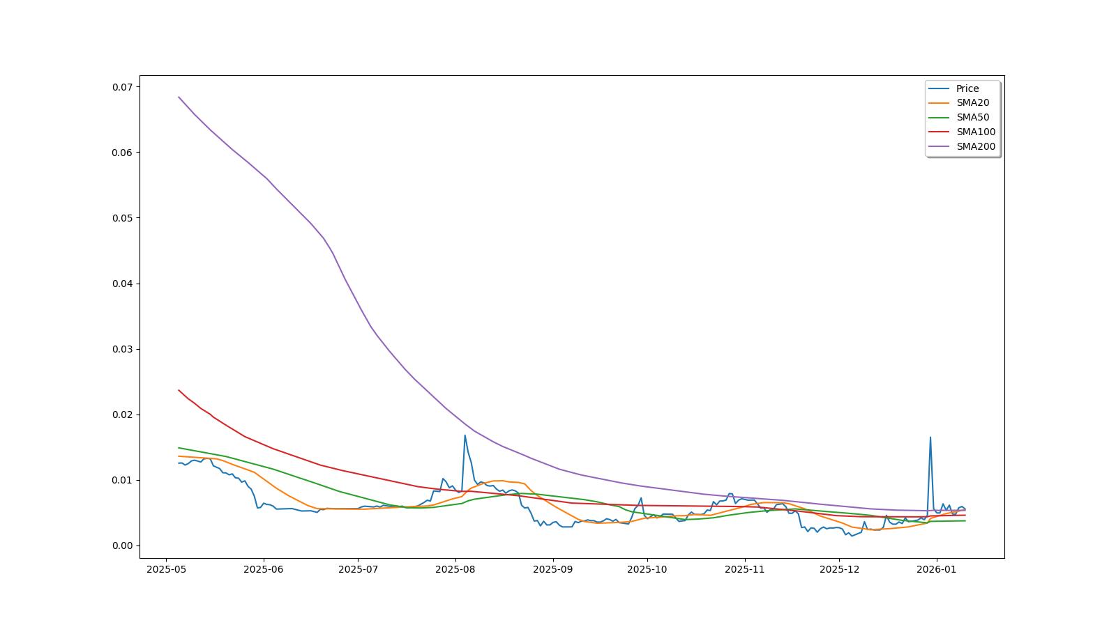 Apeiron Simple Moving Averages