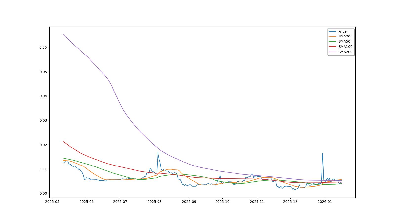 Apeiron Simple Moving Averages