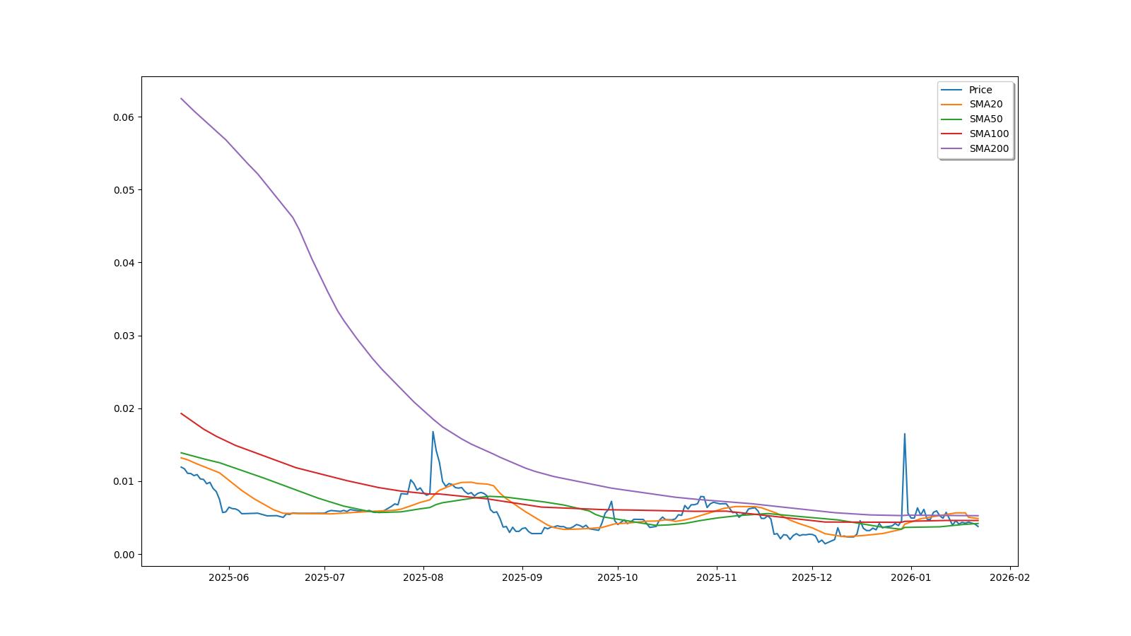 Apeiron Simple Moving Averages