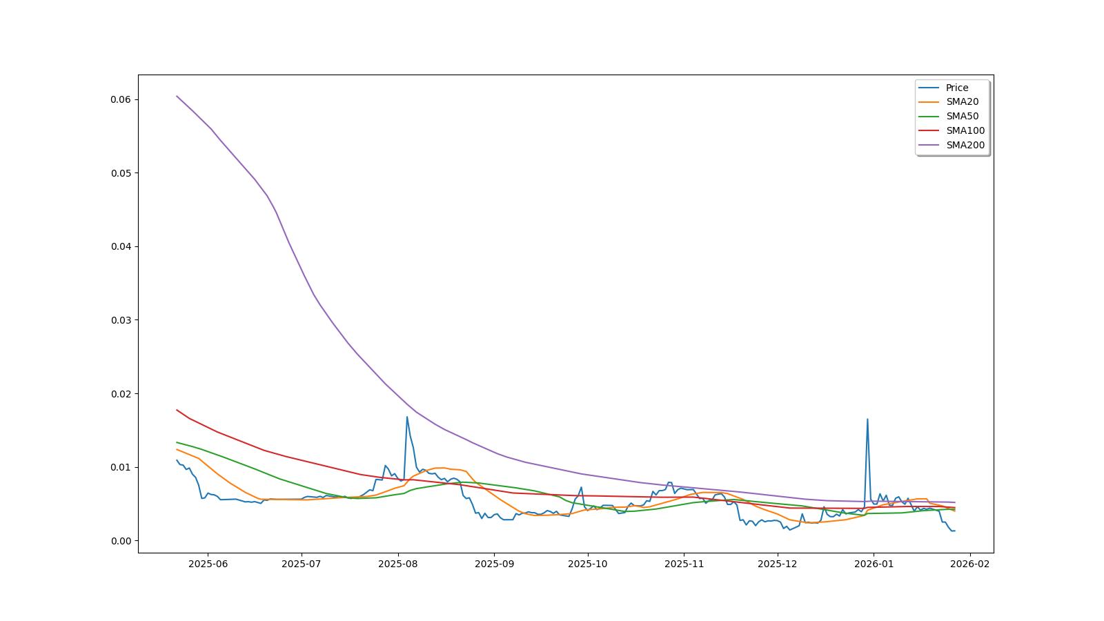 Apeiron Simple Moving Averages