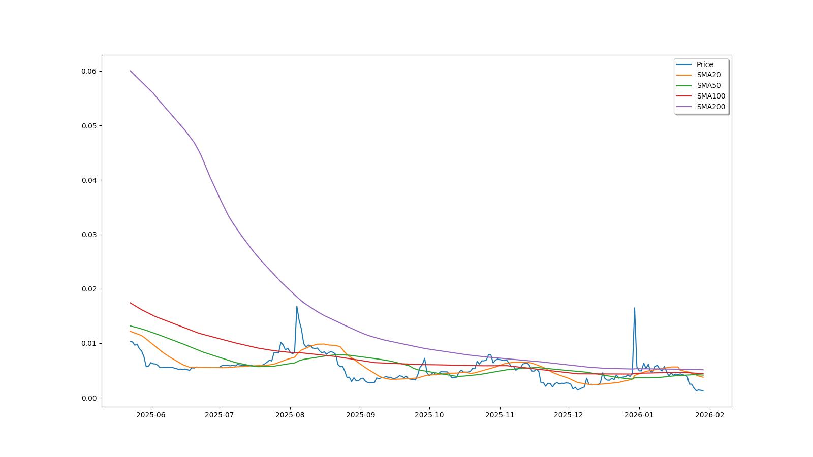 Apeiron Simple Moving Averages