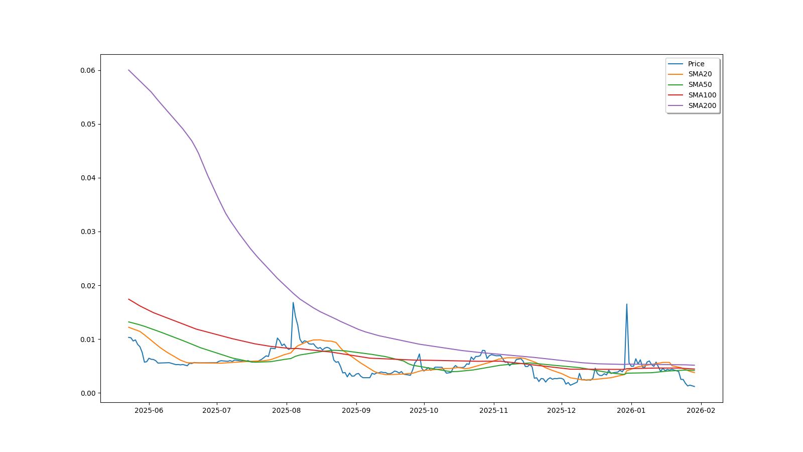Apeiron Simple Moving Averages