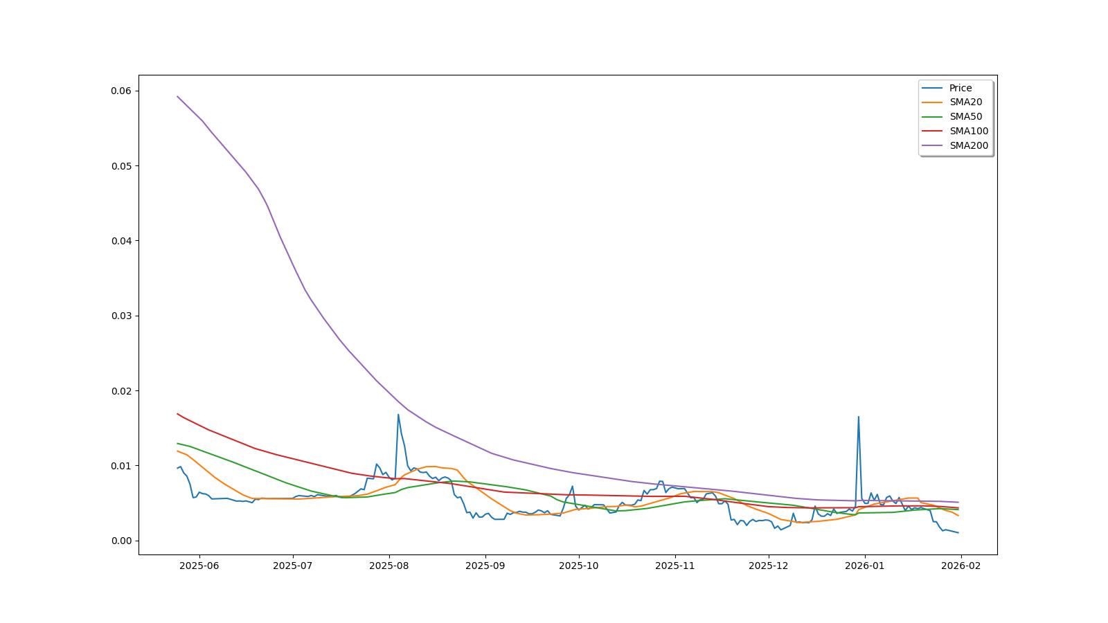 Apeiron Simple Moving Averages
