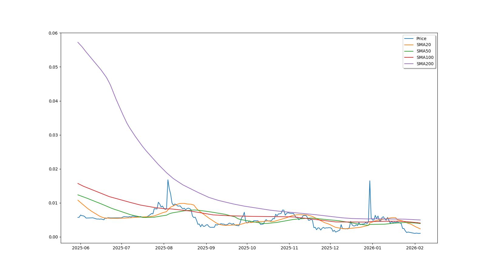 Apeiron Simple Moving Averages