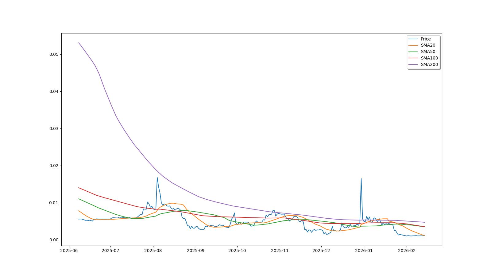 Apeiron Simple Moving Averages