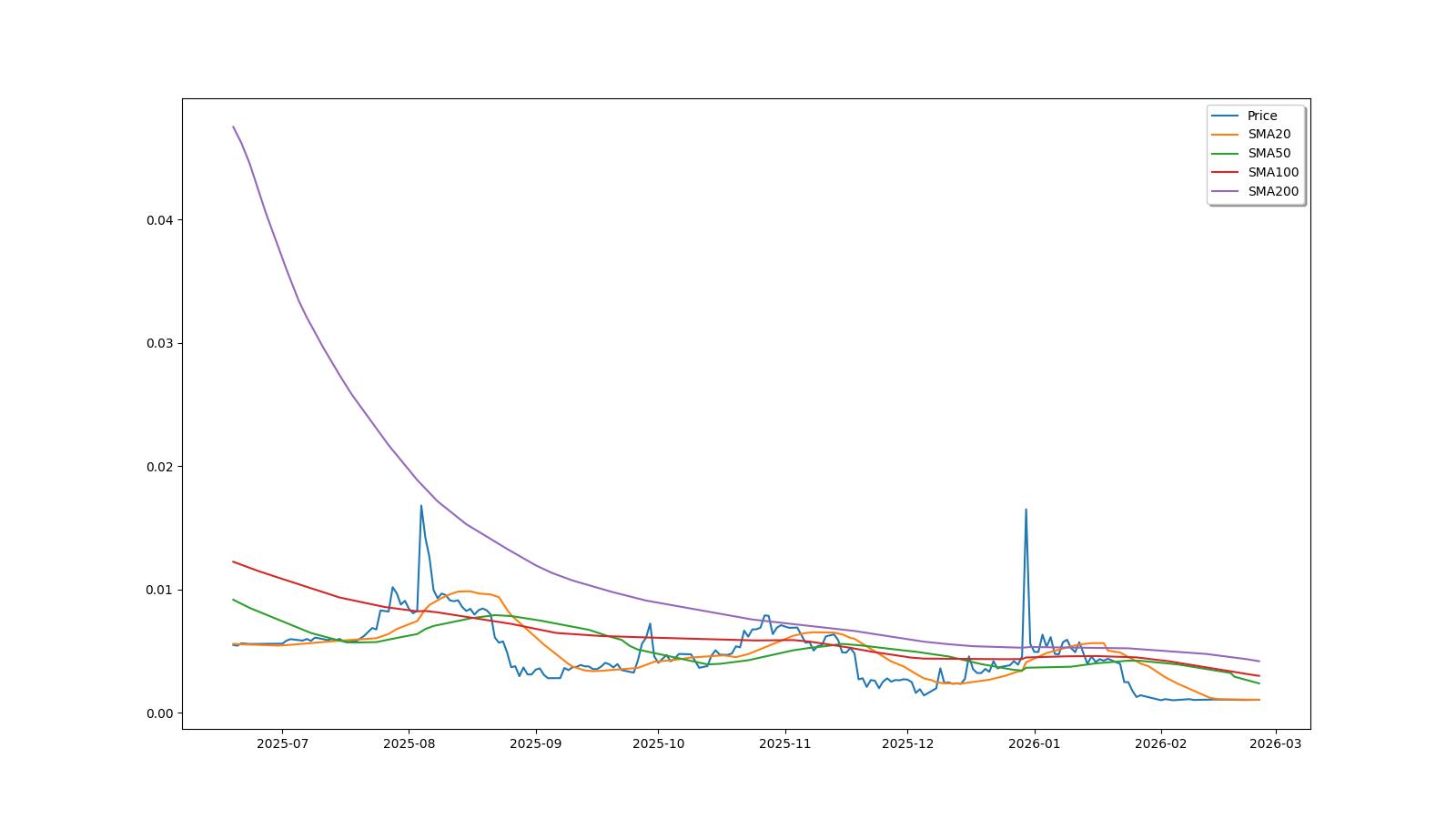 Apeiron Simple Moving Averages