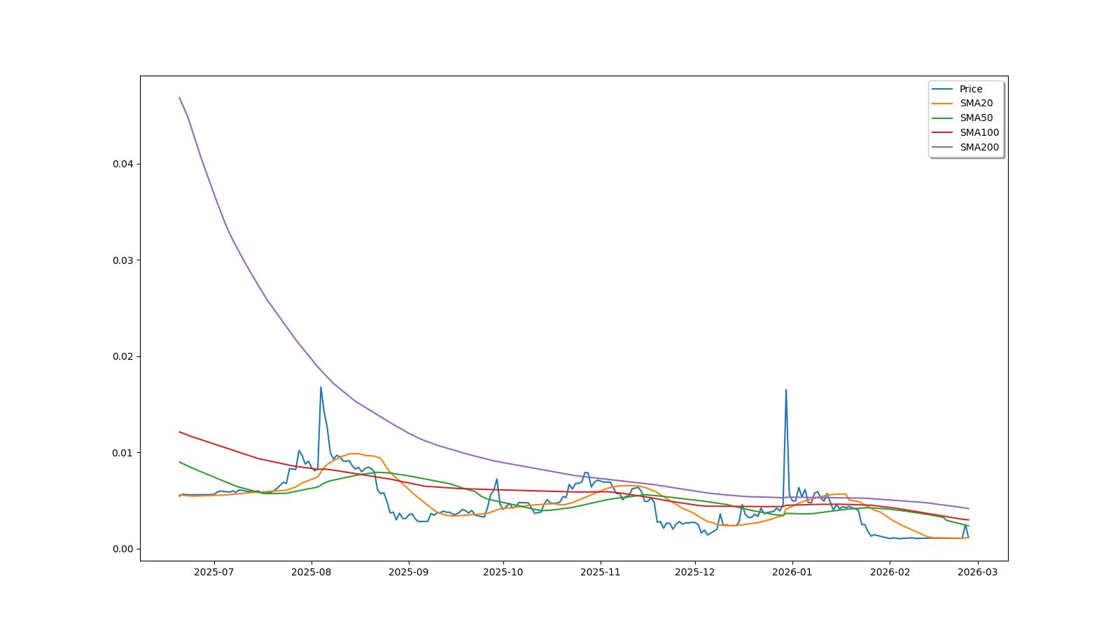Apeiron Simple Moving Averages