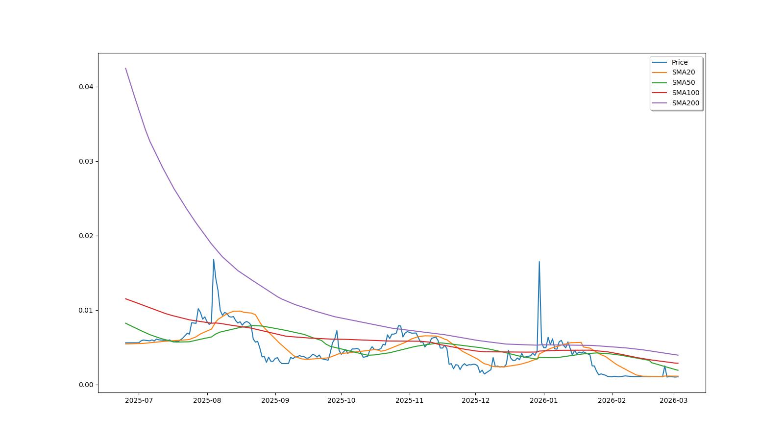 Apeiron Simple Moving Averages