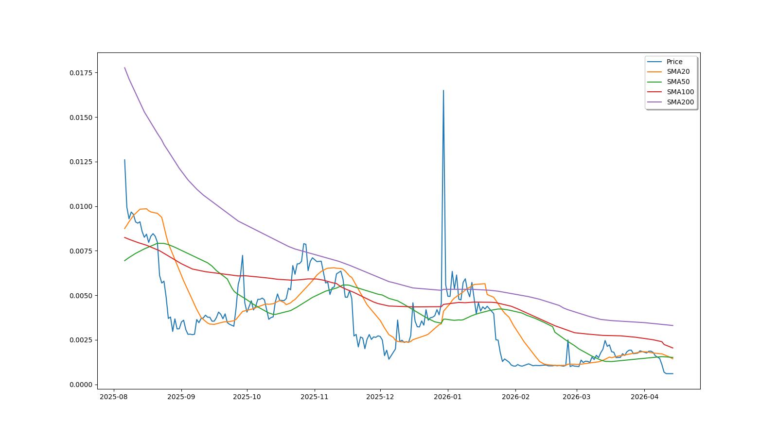 Apeiron Simple Moving Averages