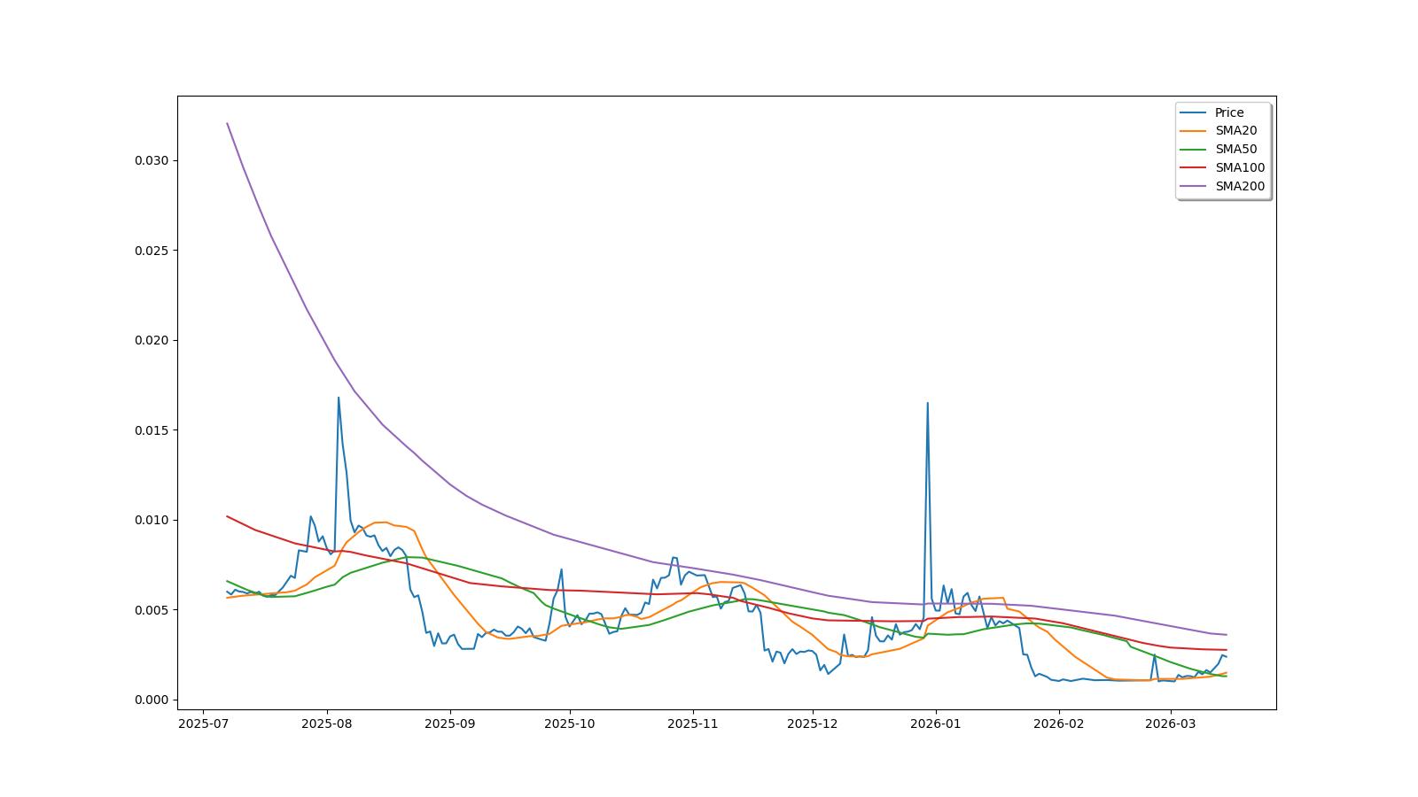 Apeiron Simple Moving Averages