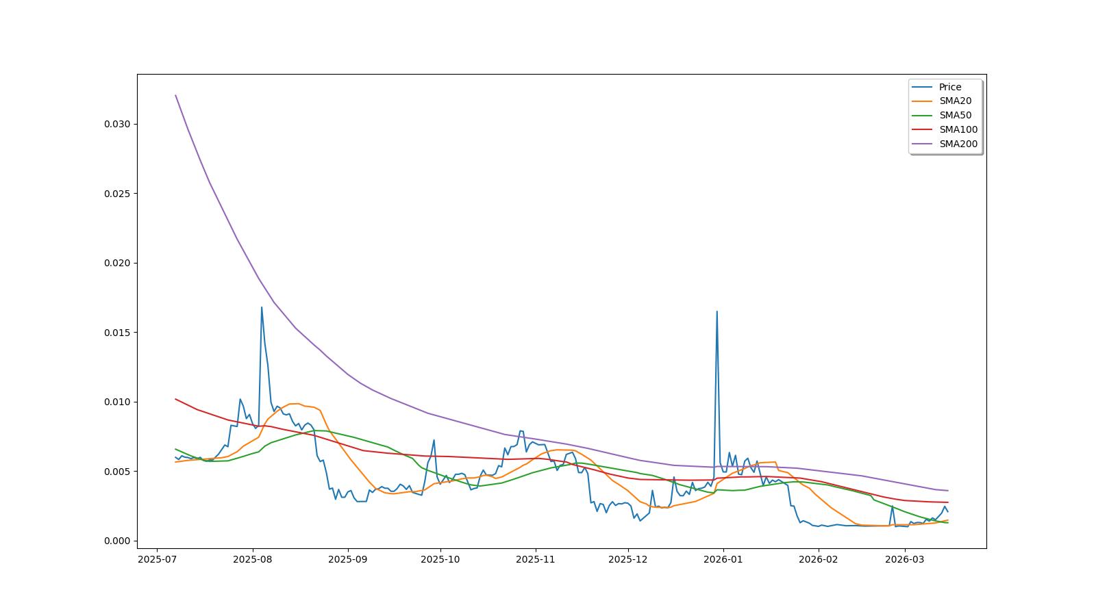 Apeiron Simple Moving Averages
